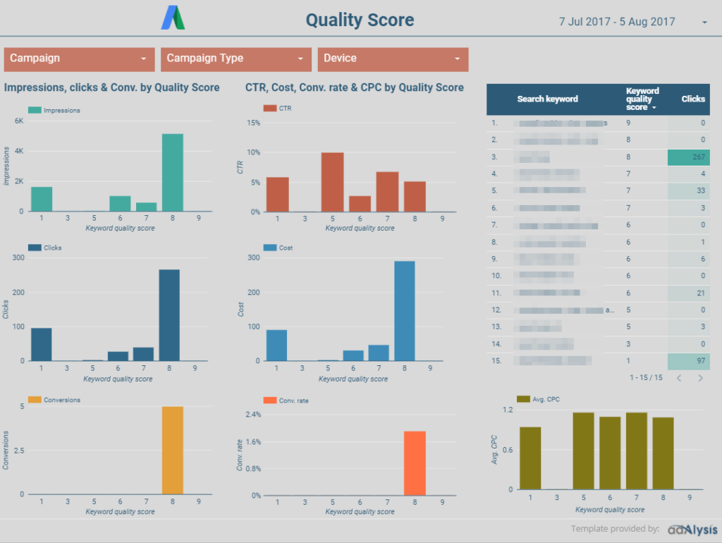 PPC reporting is now available - Adalysis