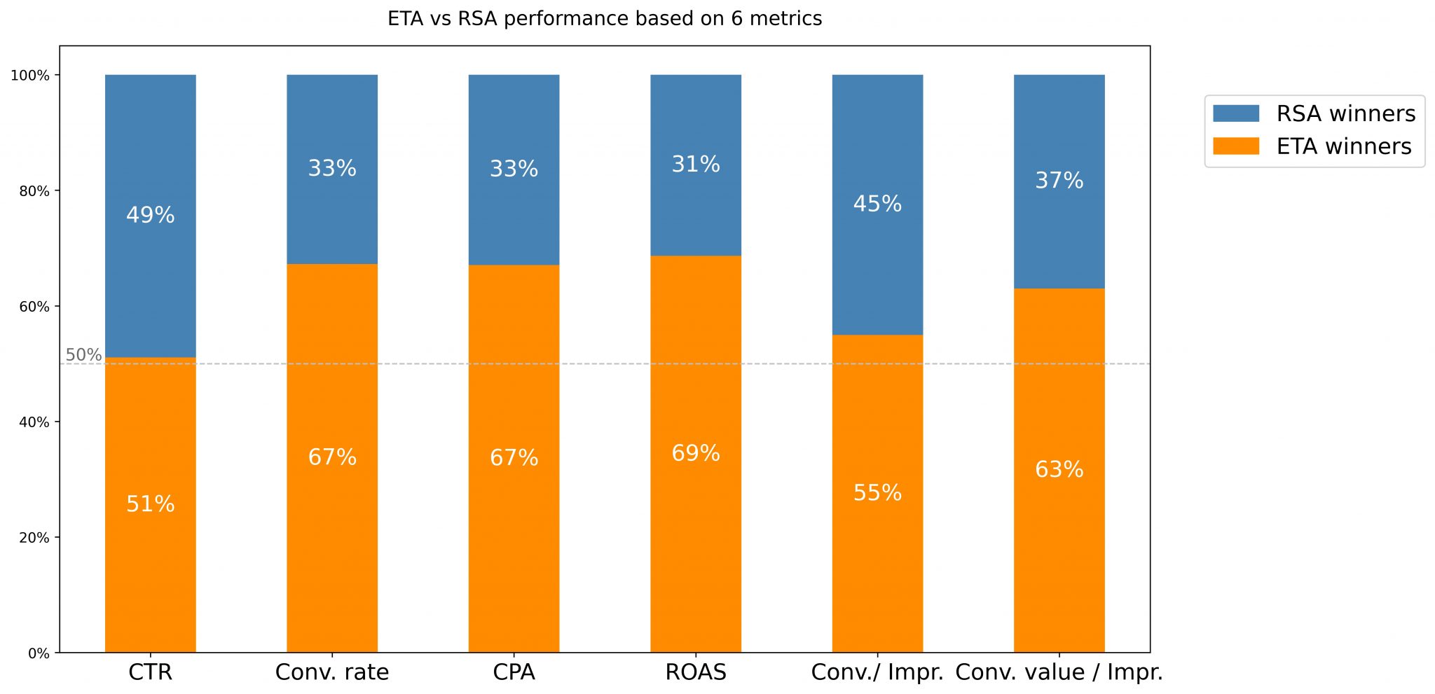 RSA Optimization Series: Part 1 - RSAs vs ETAs - Adalysis