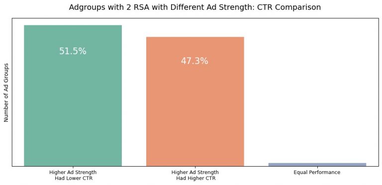 RSA Optimization Series: Part 3 - Everything You Need to Know About Ad ...