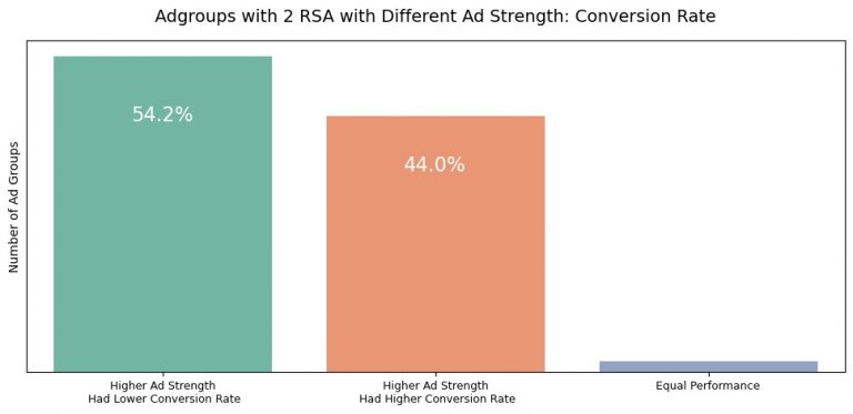 RSA Optimization Series: Part 3 - Everything You Need to Know About Ad ...