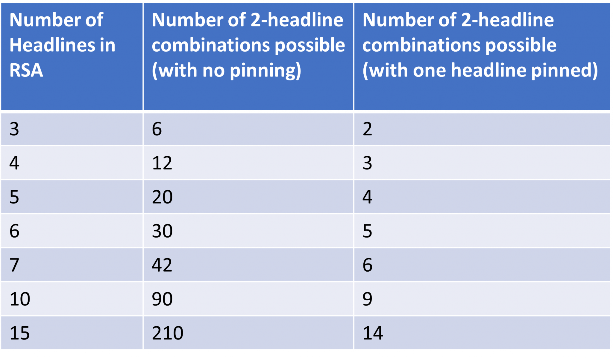 How to Test Responsive Search Ads (RSA) – Adalysis