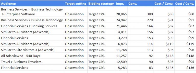 How audience bid adjustments work with Target CPA & Target ROAS bidding ...