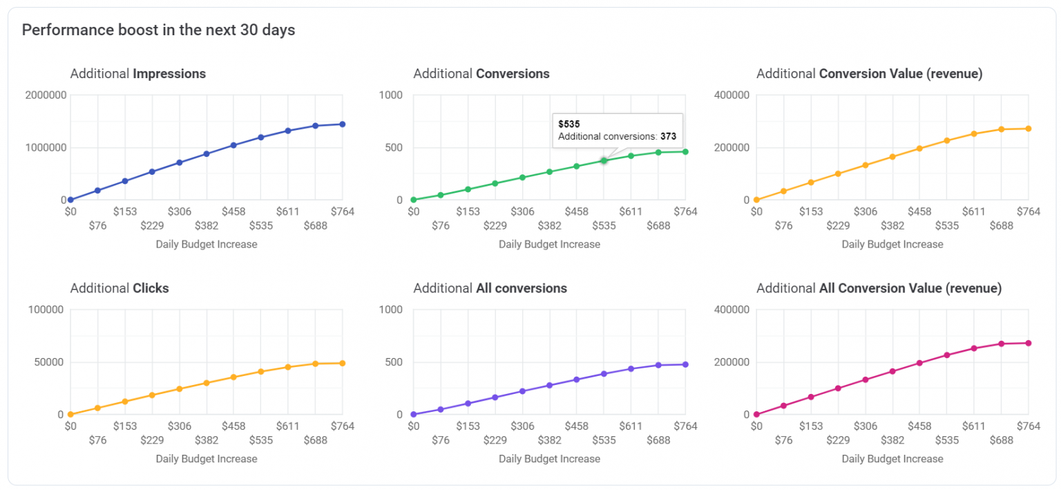Impression Share Analysis for Ads Conversions [2024] – Adalysis