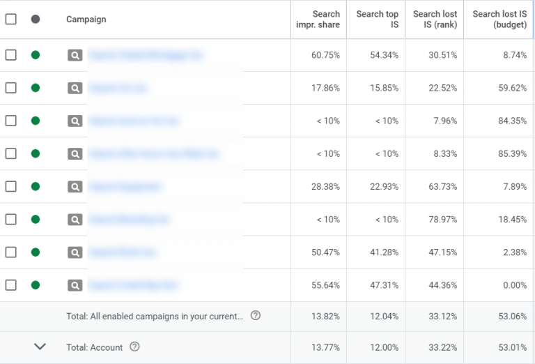 Impression Share Analysis for Ads Conversions [2024] – Adalysis