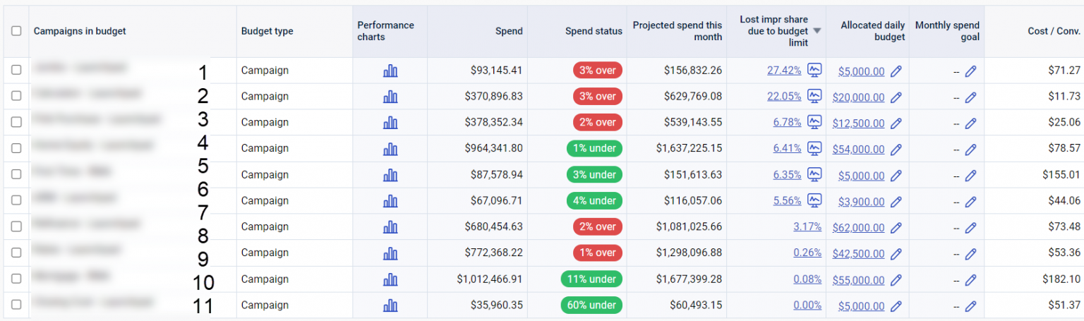 Impression Share Analysis for Ads Conversions [2024] – Adalysis