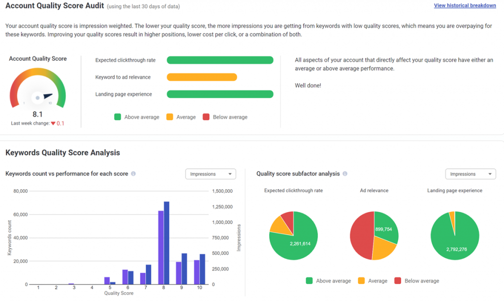 Impression Share Analysis for Ads Conversions [2024] – Adalysis