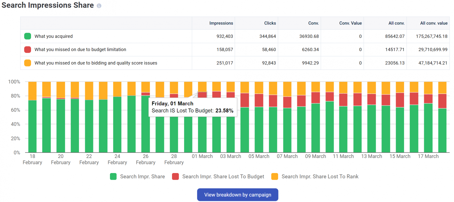 Impression Share Analysis for Ads Conversions [2024] – Adalysis