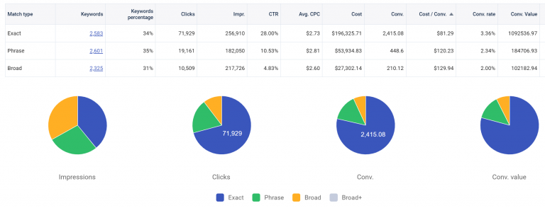 5 Steps to Take Before Using Broad Match Keywords [2024] – Adalysis