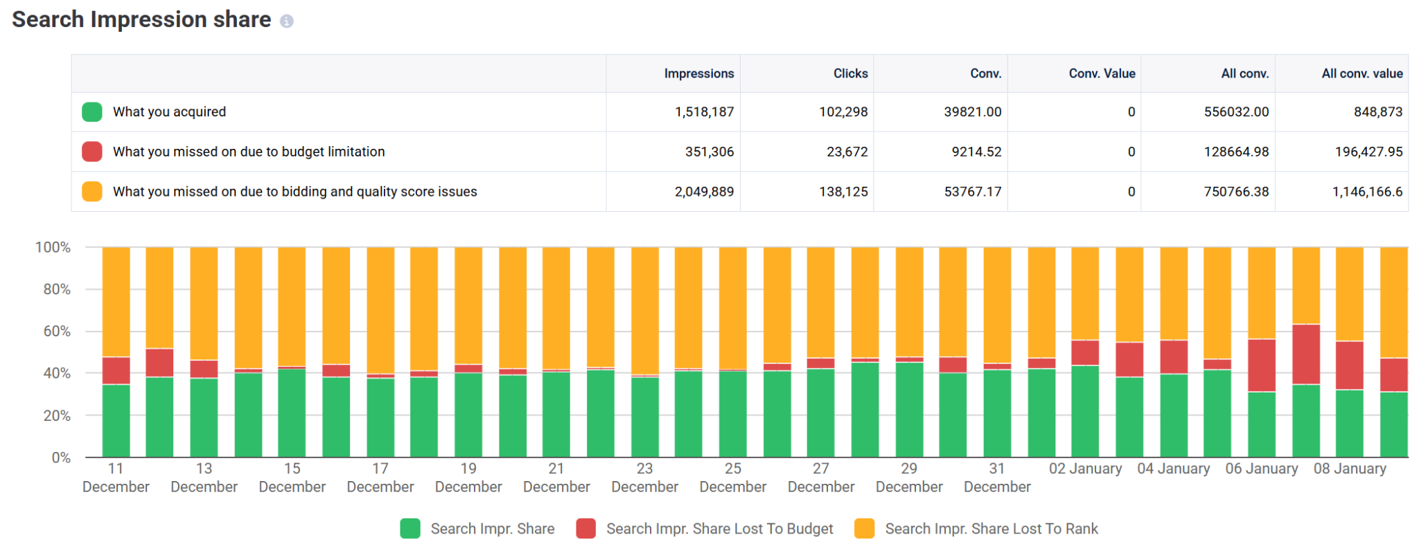PMax & Search: the hidden impact on impression share – Adalysis