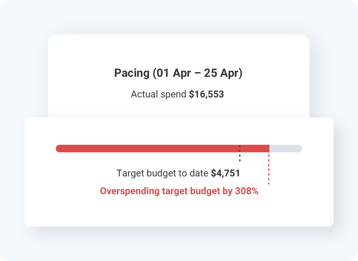 The PPC Budget Management Solution from Adalysis