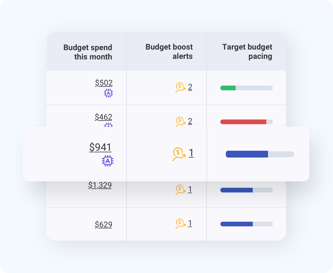 The PPC Budget Management Solution from Adalysis