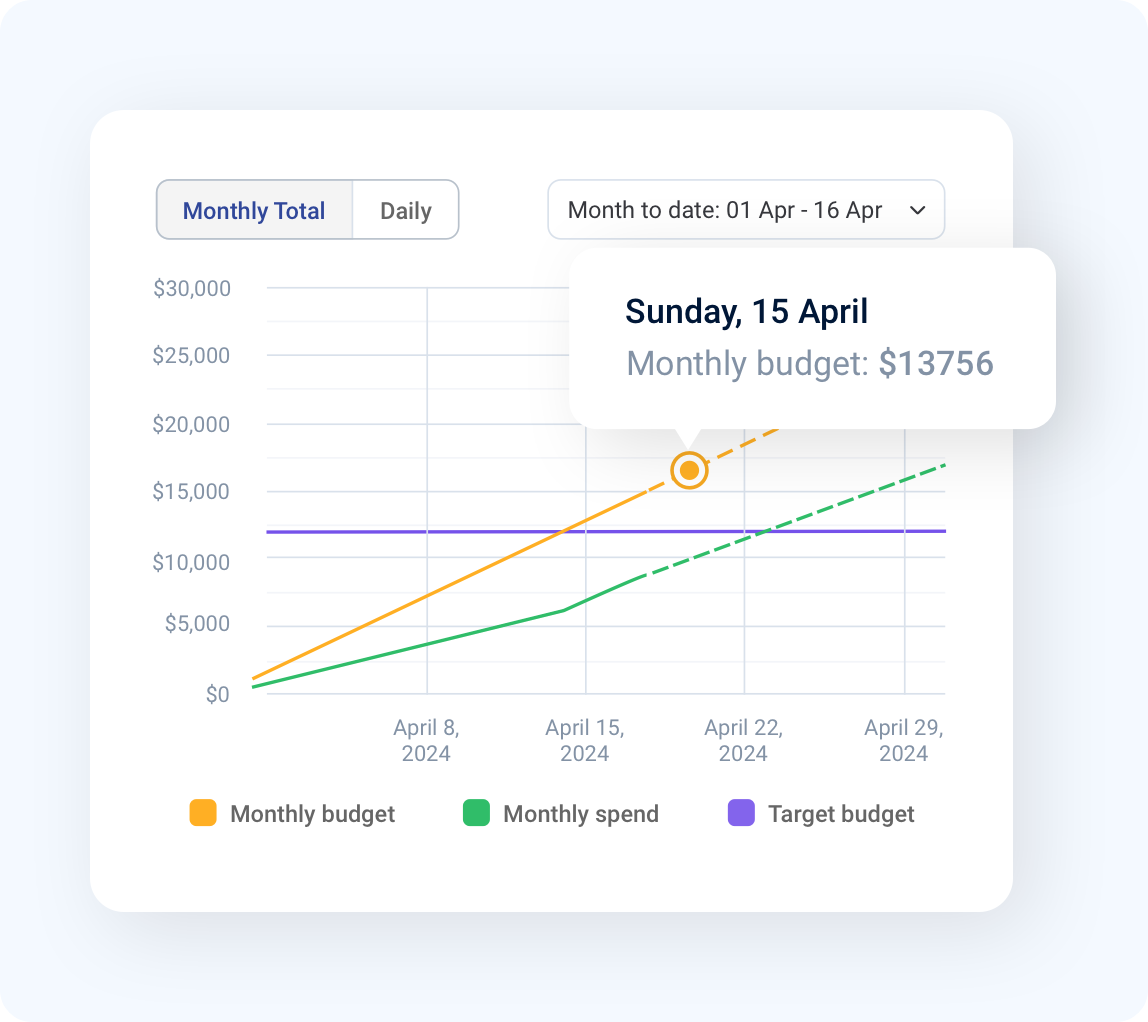 The PPC Budget Management Solution from Adalysis