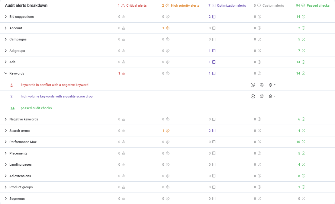 How to automate your PPC audit checklist - Adalysis